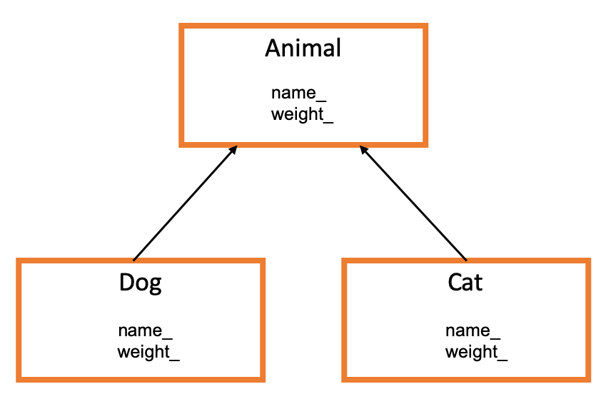 Introduction To Inheritance In C GormAnalysis